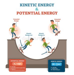 Energy - Potential and Kinetic Energy ClassNotes.ng , Forms, Formula.