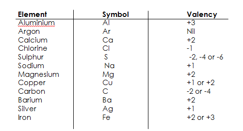 Elements, Symbols and Valency - Class Notes