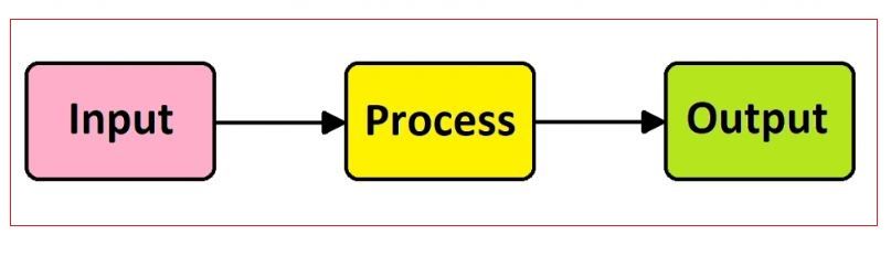 Introduction to Data Processing - ClassNotes.ng Introduction to Data Processing - ClassNotes.ng