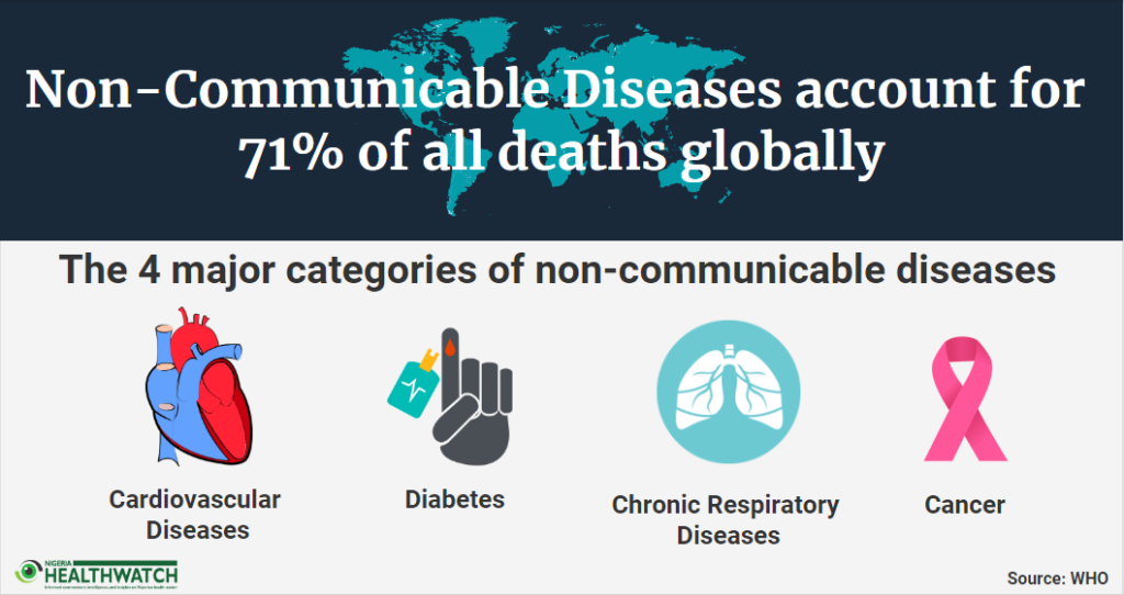 Non -Communicable Diseases - ClassNotes.ng