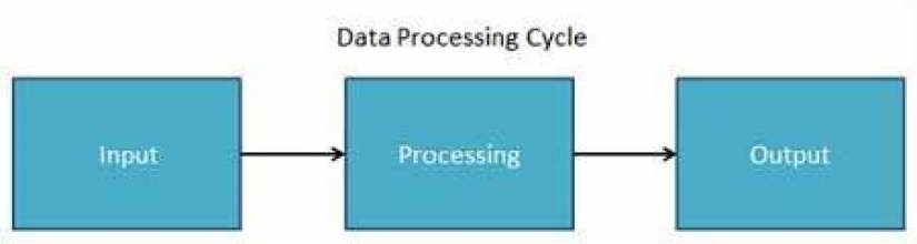 Computer Data and Information - ClassNotes.ng