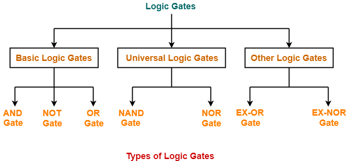 Alternative Logic Gate Classnotes Ng