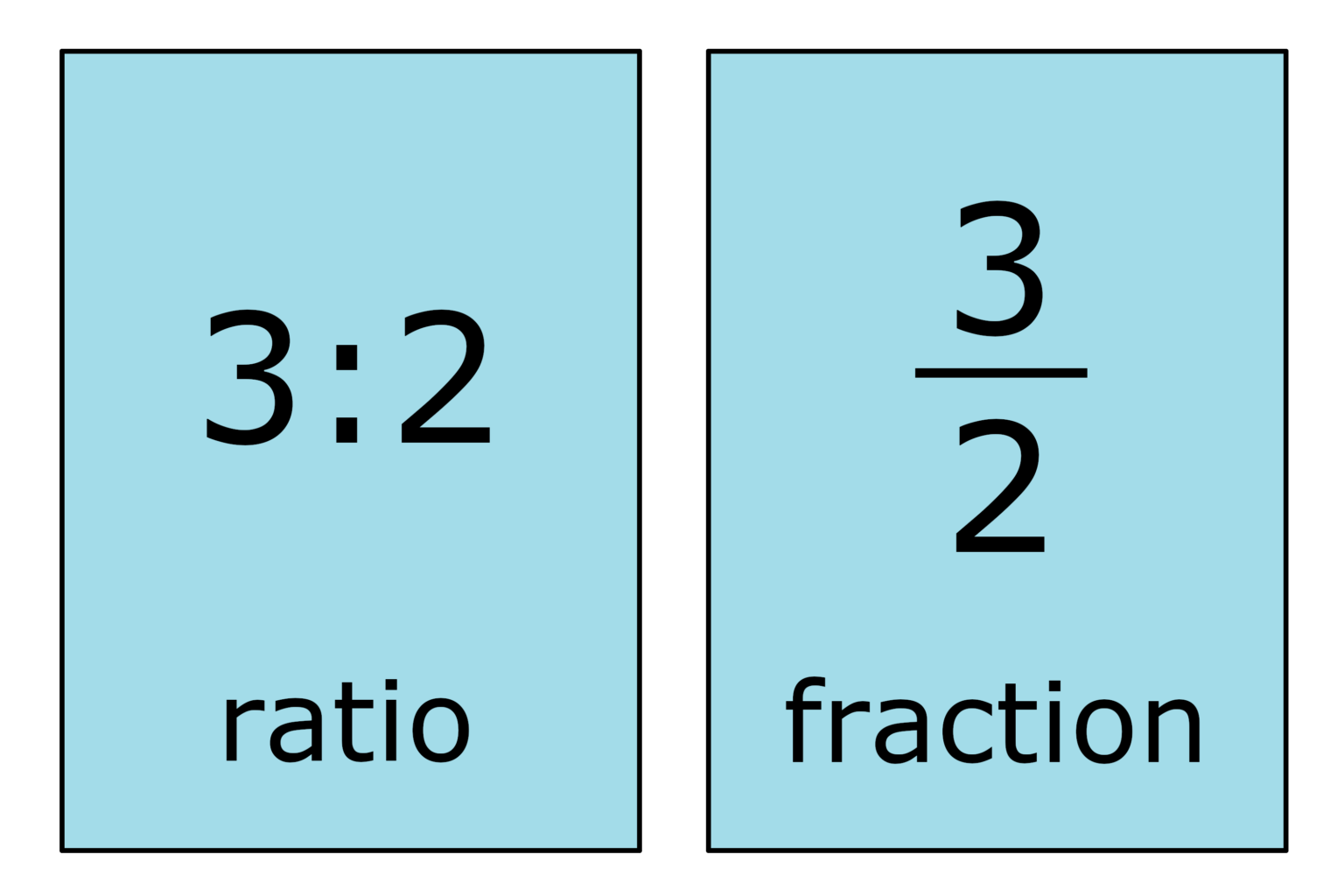 Fractions as Ratios, Decimals and Percentages - ClassNotes.ng