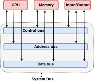 Computer Data Conversion Bus Classnotes Ng
