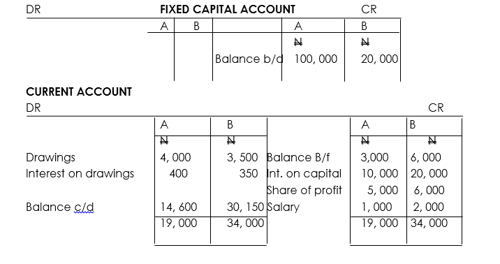 Partnership Accounts - Class Notes