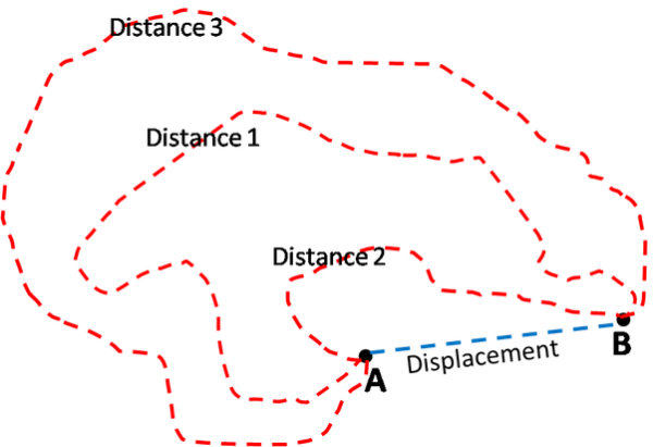 Position, Distance and Displacement - Class Notes