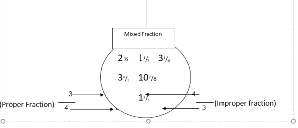 PROPER, IMPROPER AND MIXEDFRACTION - Class Notes