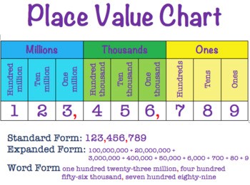 Place Value Of Whole Numbers - Class Notes