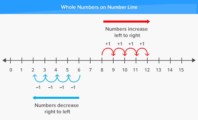 SUBTRACTION - Class Notes