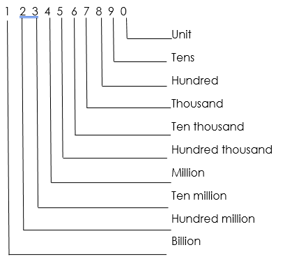 PLACE VALUE OF WHOLE NUMBERS AND DECIMAL - Class Notes