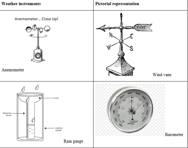 Weather Instruments, Symbols and Record Chart - ClassNotes.ng