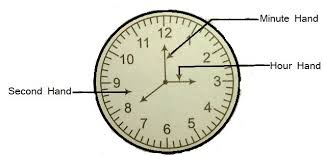 TIME: HOUR, MINUTE AND SECOND HAND - Class Notes