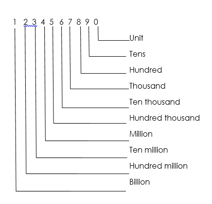 Place Value Of Whole Numbers - Class Notes
