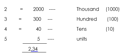 Counting of Number 1000 to 9999 - Class Notes