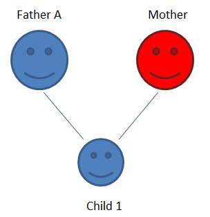 Family tree - Class Notes