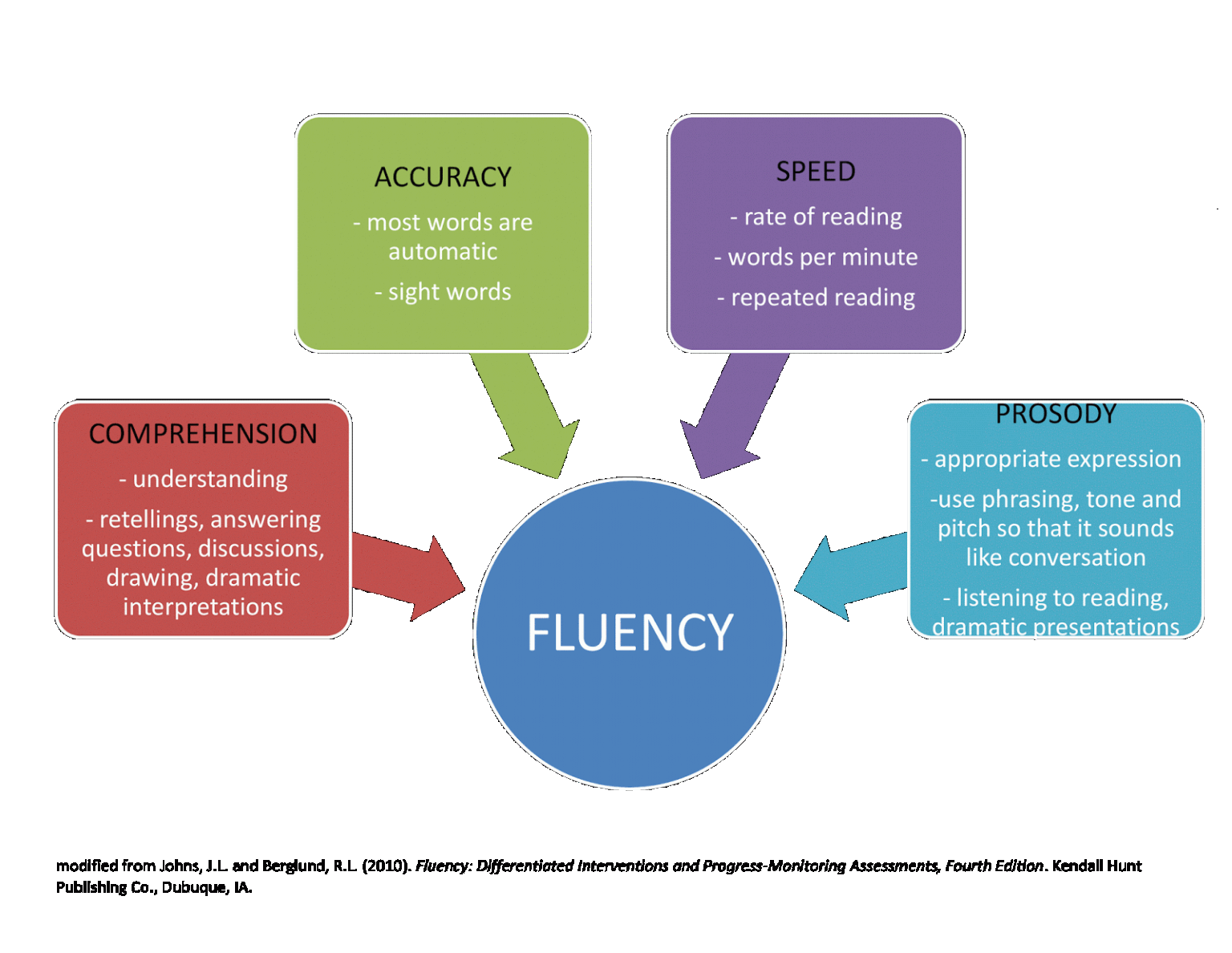 Fluency | Reading simple sentences with appropriate stress and ...