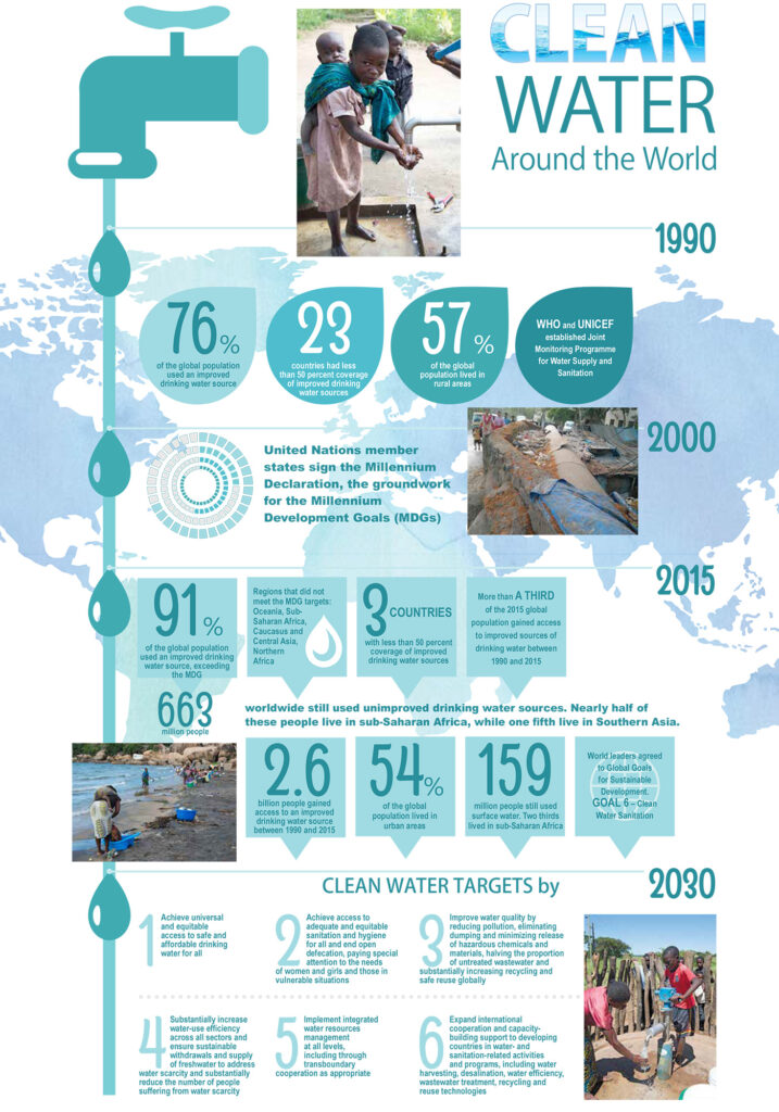 Water Purification - Class Notes