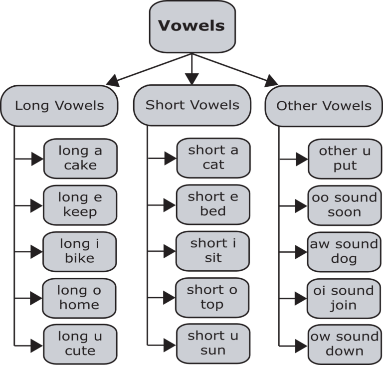 Pronunciation of Vowels and Diphthongs - ClassNotes.ng