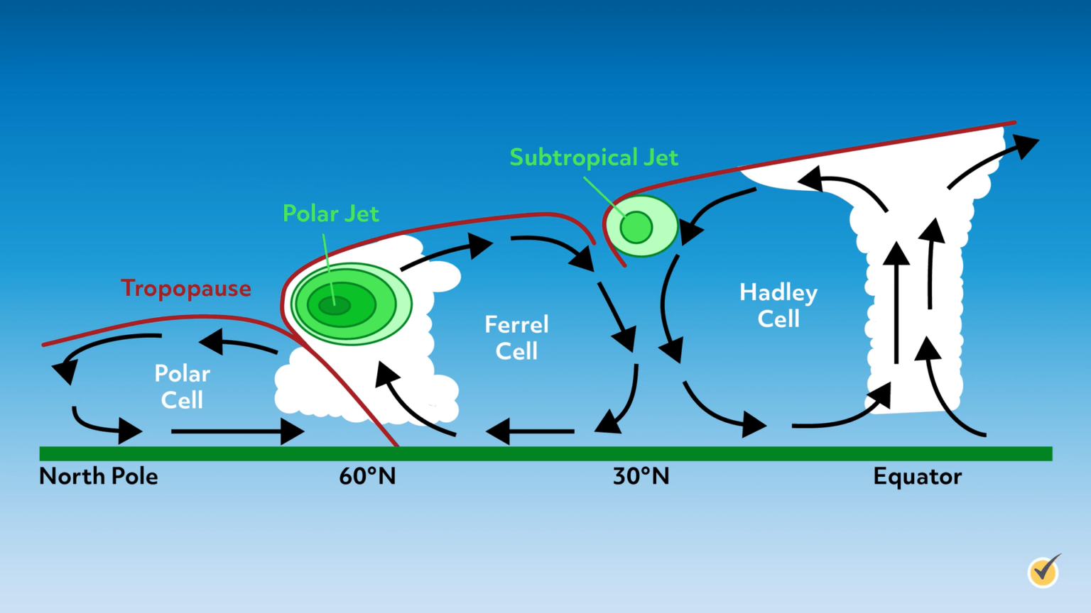 Motion | Meaning of Wind - ClassNotes.ng