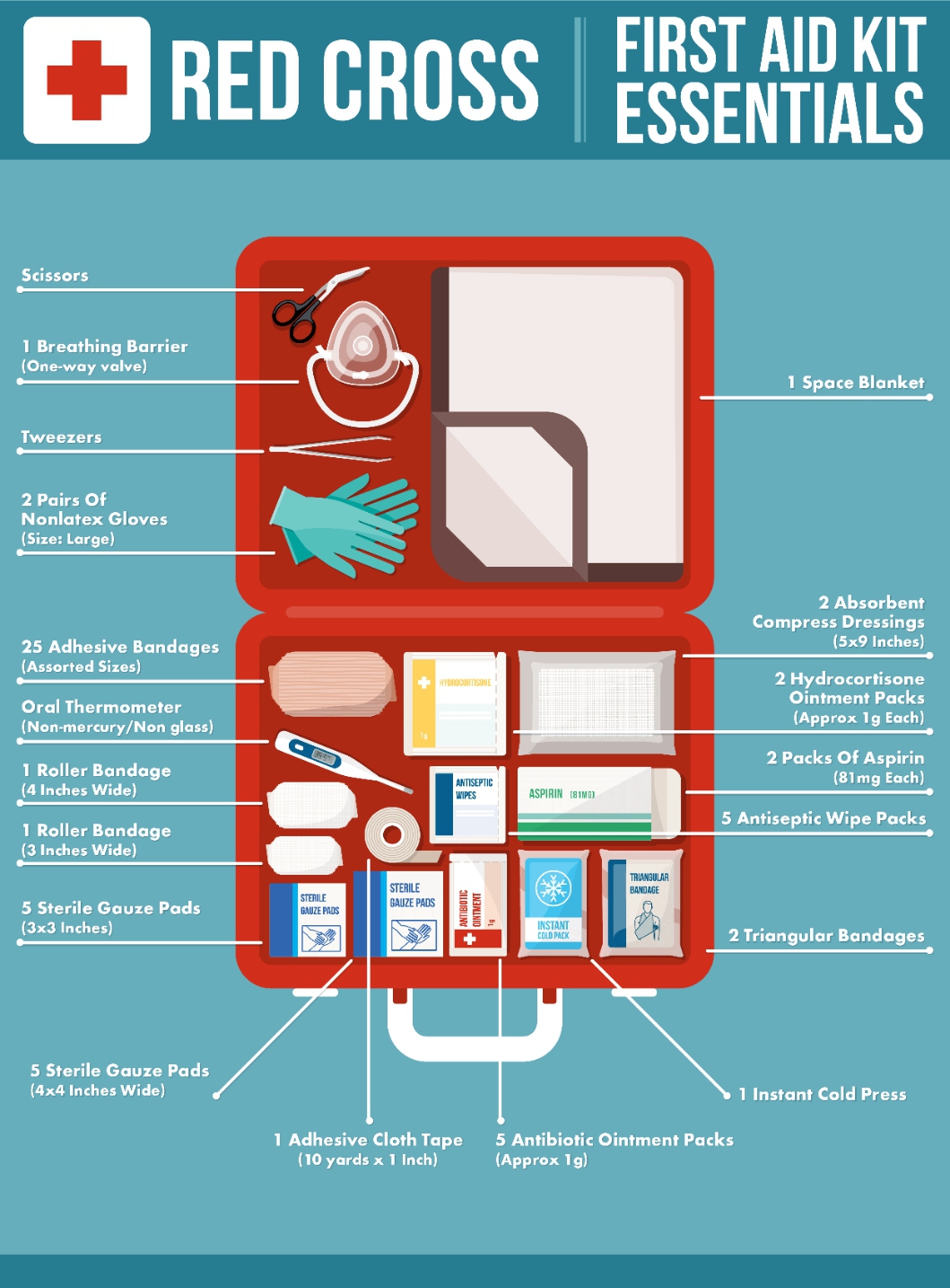 Contents inside the first aid box II - ClassNotes.ng