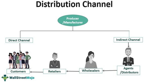 Distribution II - Class Notes