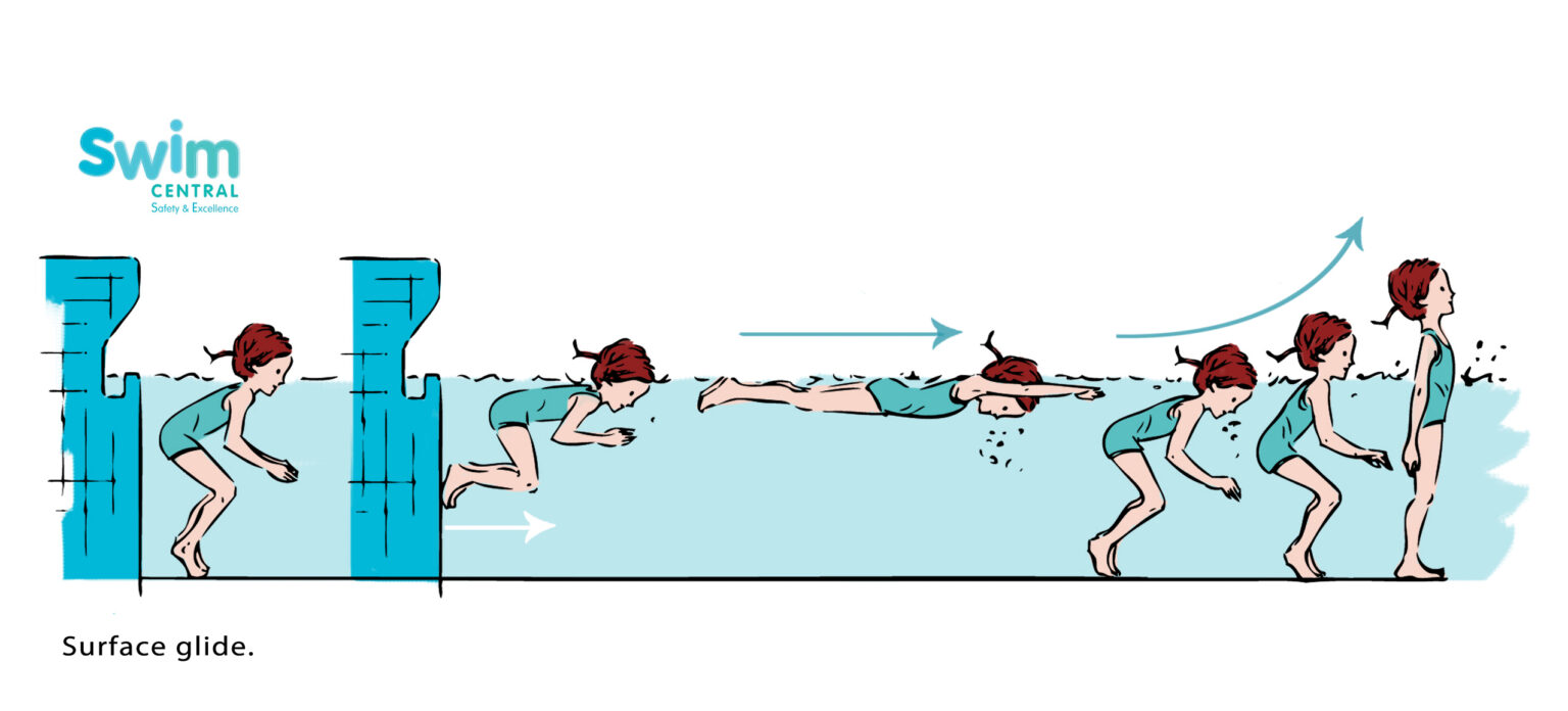 Swimming - Demonstration of Preliminary Skills in Swimming - Class Notes