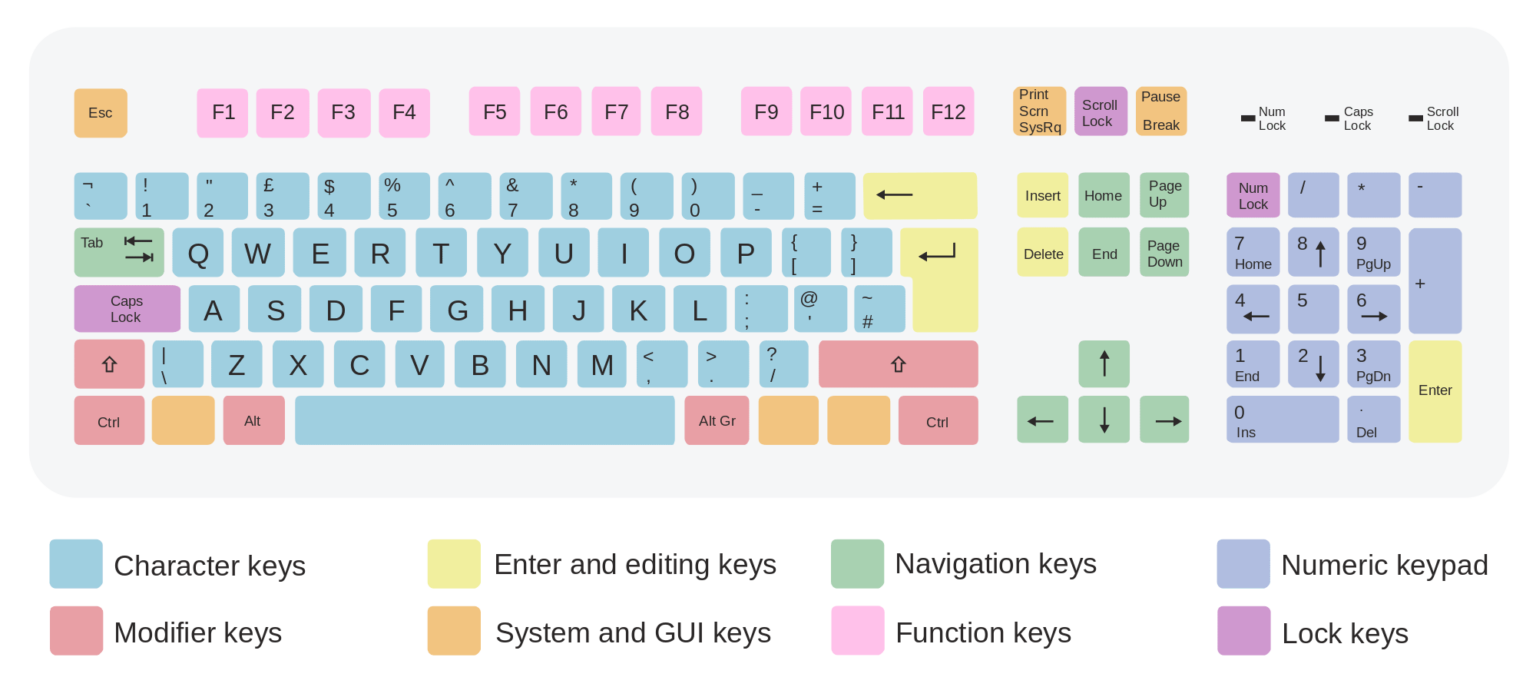 Parts of Computer Keyboard - Class Notes