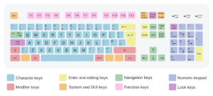 Parts of Computer Keyboard - ClassNotes.ng