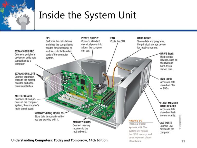 Description of the parts of a computer - The system unit - ClassNotes.ng
