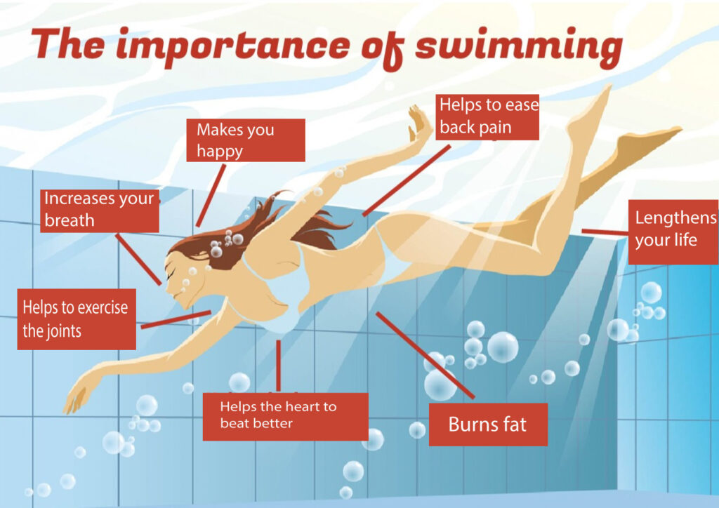 Swimming - Class Notes