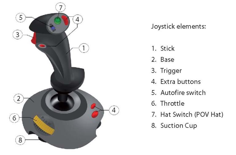 Uses Of Computer Joysticks As An Input Device Classnotesng 7203