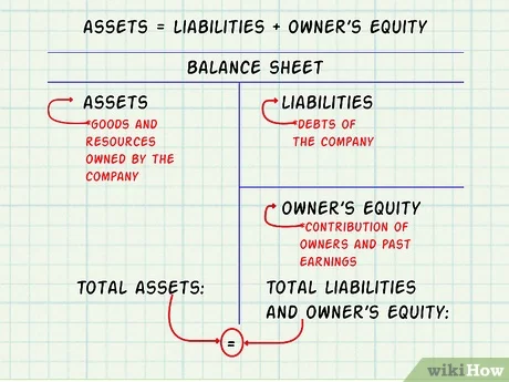 How To Post Items Into Balance Sheet - ClassNotes.ng