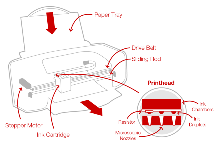 Meaning of Printer - ClassNotes.ng