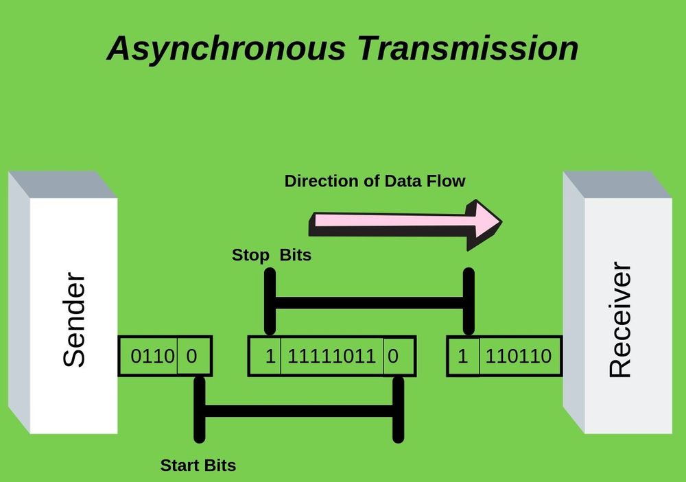 Modes of Information Transmission - Synchronous and asynchronous ...