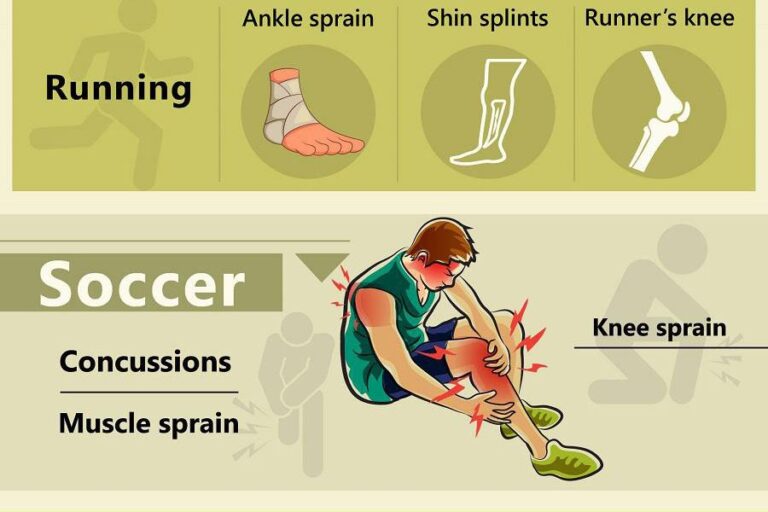 Meaning and Causes of Sport Injuries - Class Notes