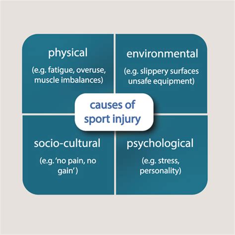 Causes of Sport Injuries - ClassNotes.ng