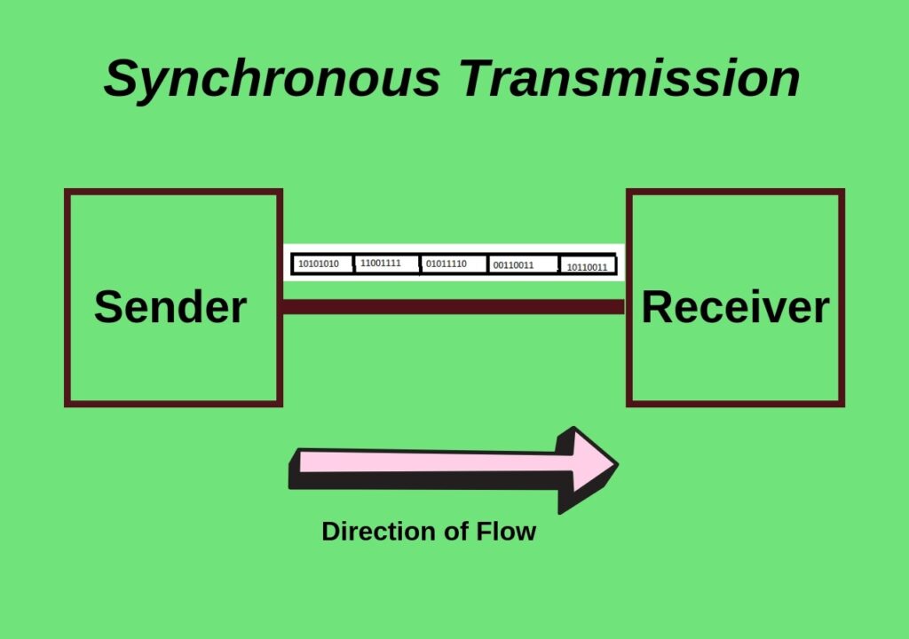 Modes of Information Transmission - Synchronous and asynchronous ...