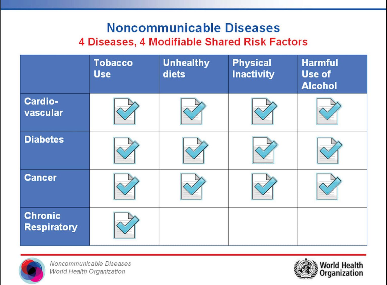 Causes of Non-communicable Diseases - Class Notes