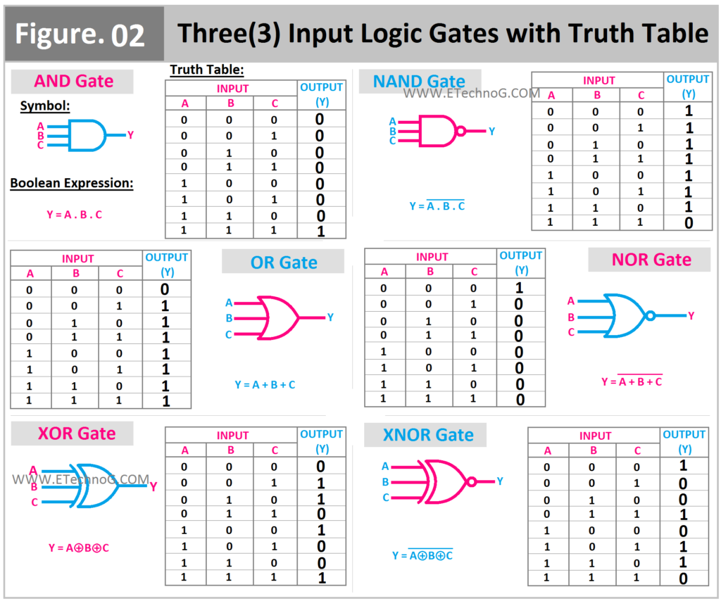 Meaning and Types of Logic Gates - ClassNotes.ng