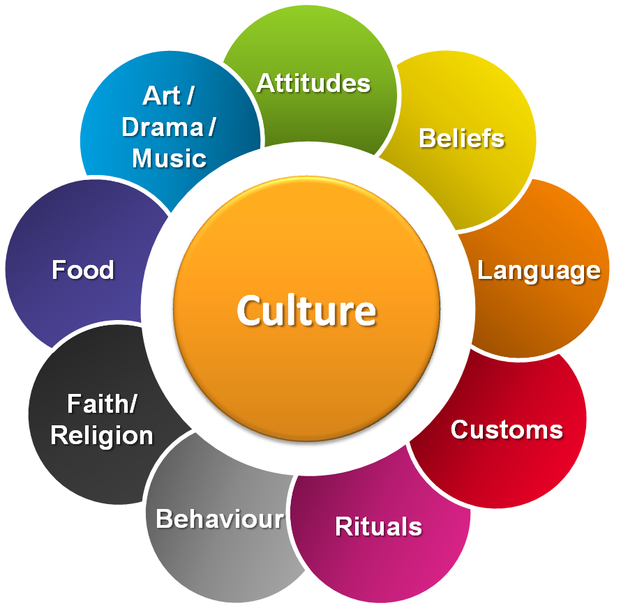Meaning and Types of Cultures - ClassNotes.ng