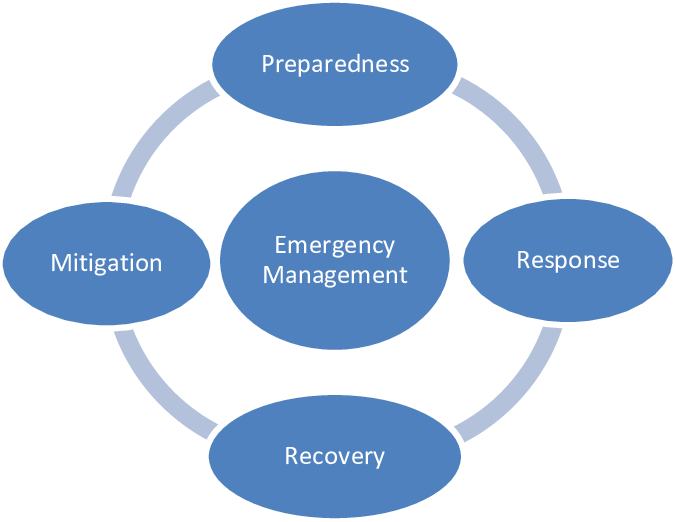 Emergency Management - ClassNotes.ng