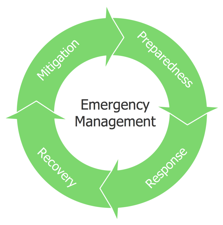 Emergency Management - Class Notes