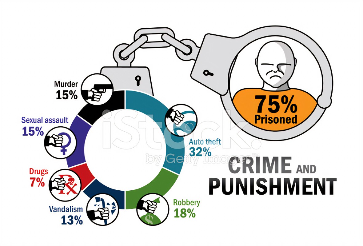 Common Crimes and Associated Punishment - Class Notes