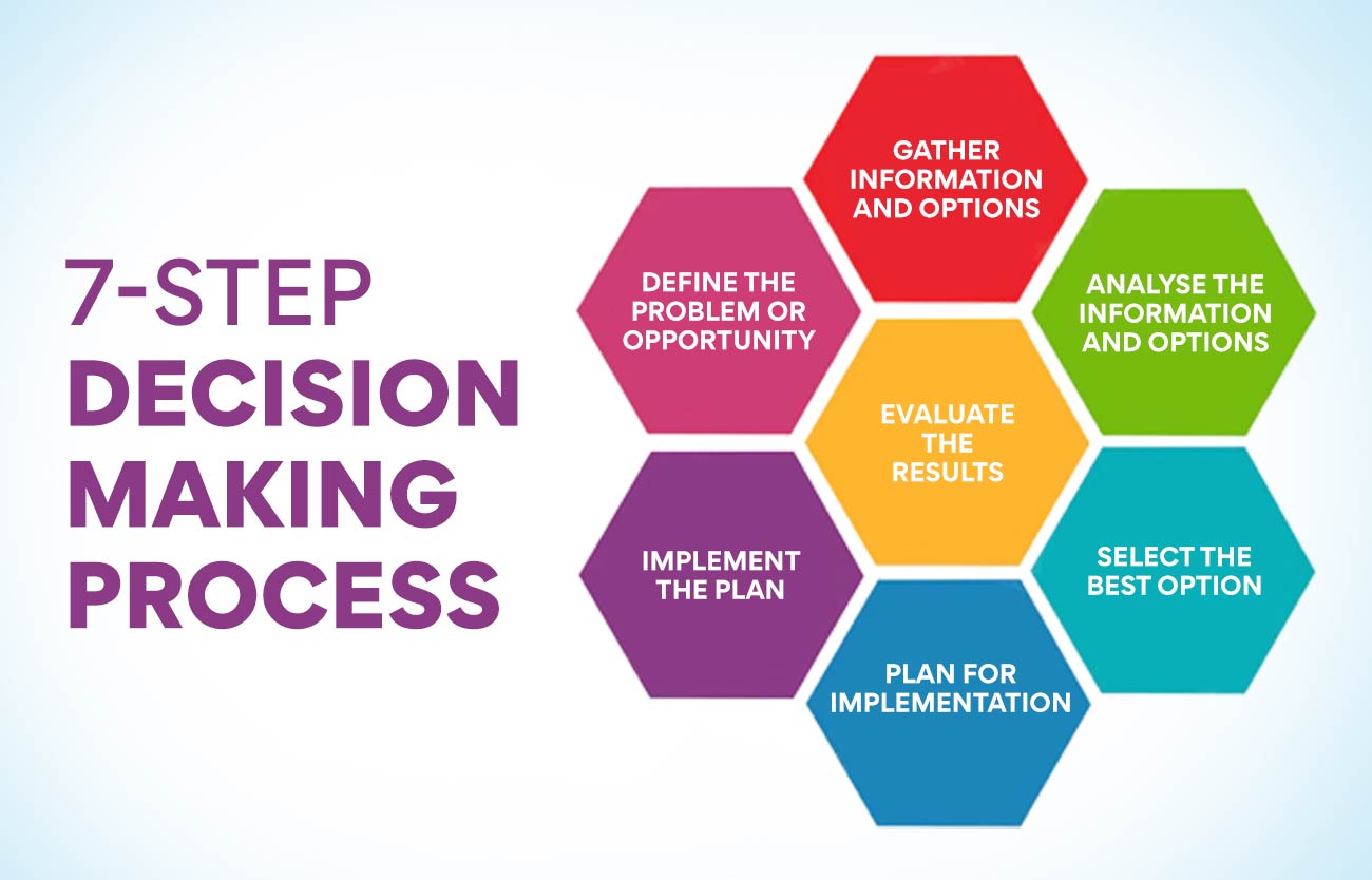 Meaning and Steps in Decision Making - ClassNotes.ng