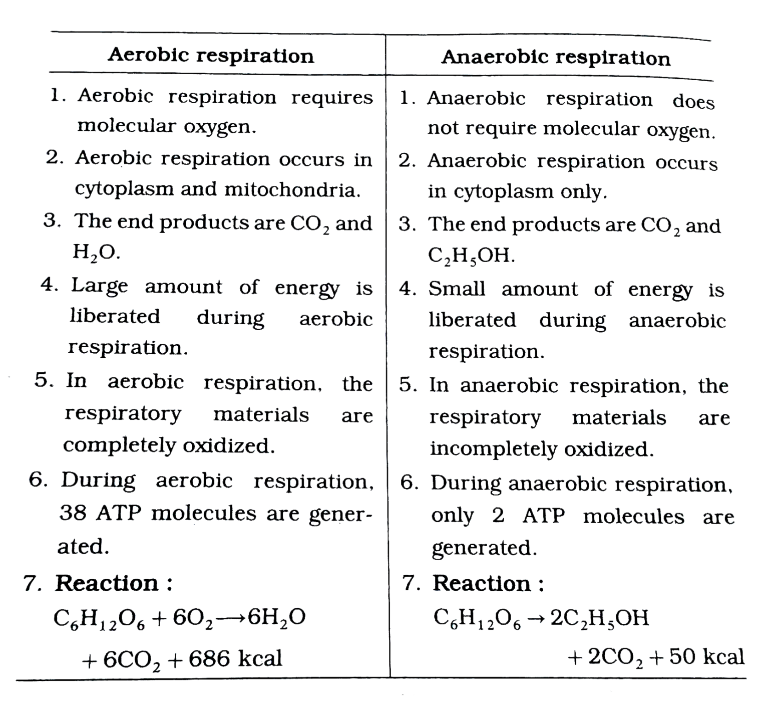 Differences between aerobic and anaerobic respiration - ClassNotes.ng