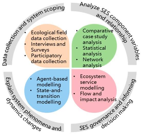 Approaches to ecological research - ClassNotes.ng