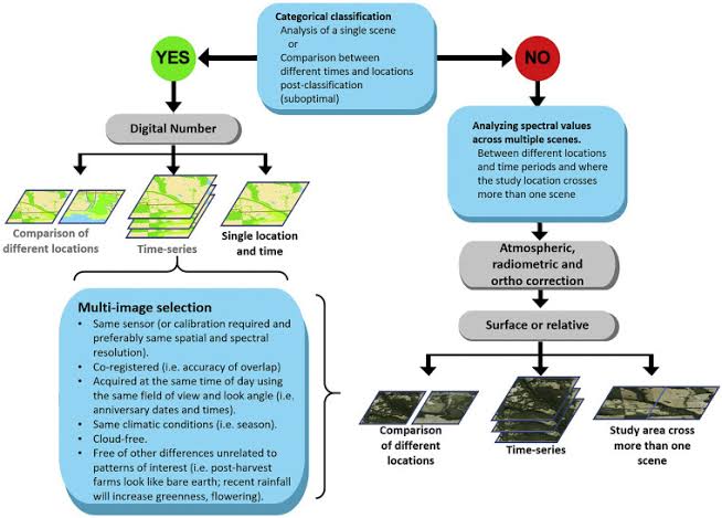 Remote sensing and GIS in ecology - Class Notes