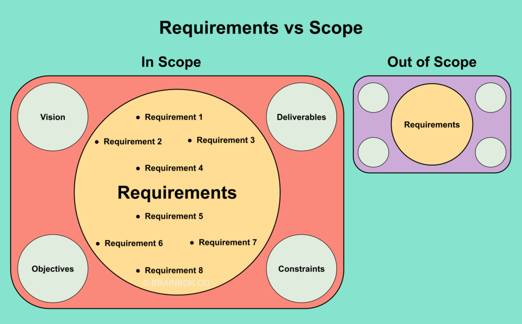 Scope, classification overview - ClassNotes.ng