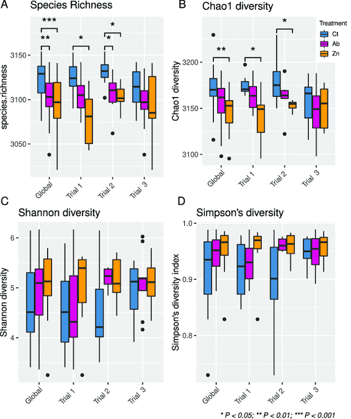 Species Richness, Evenness, Simpson's And Shannon Indices - ClassNotes.ng