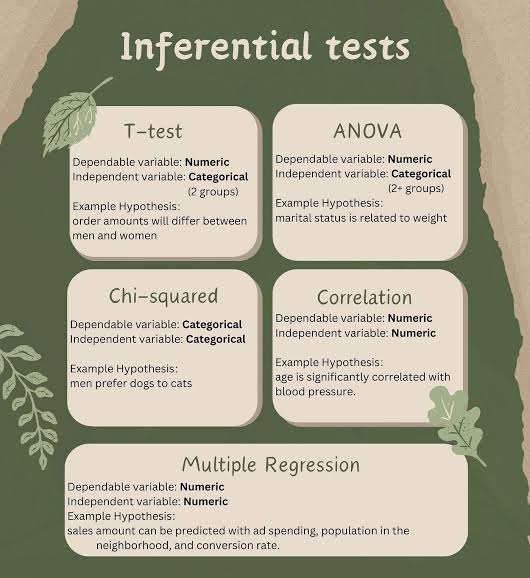 Descriptive Statistics, T-tests, Anova - ClassNotes.ng